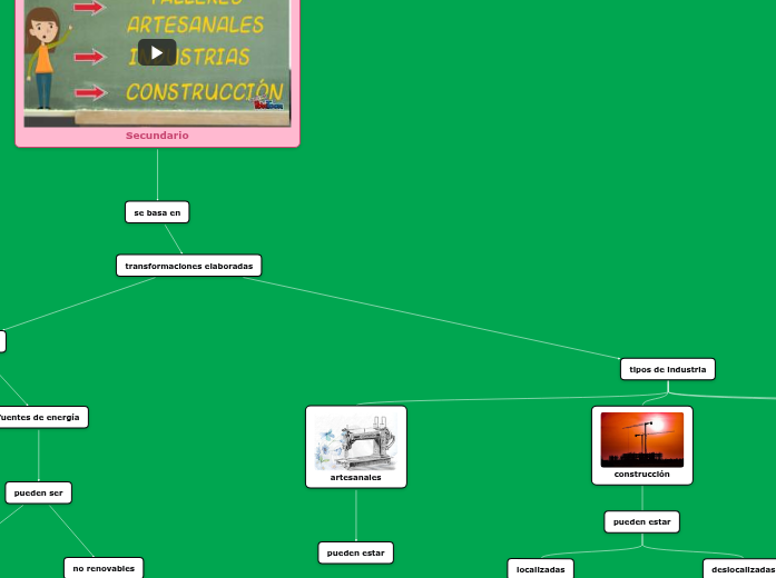 Sector Secundario - Concept Map